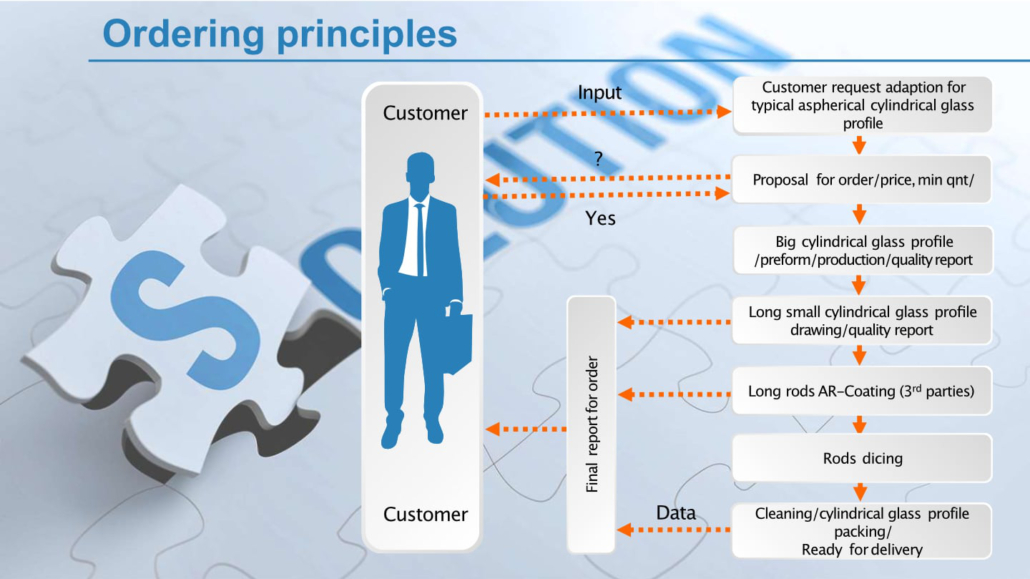 Ordering principles – Estcommerz